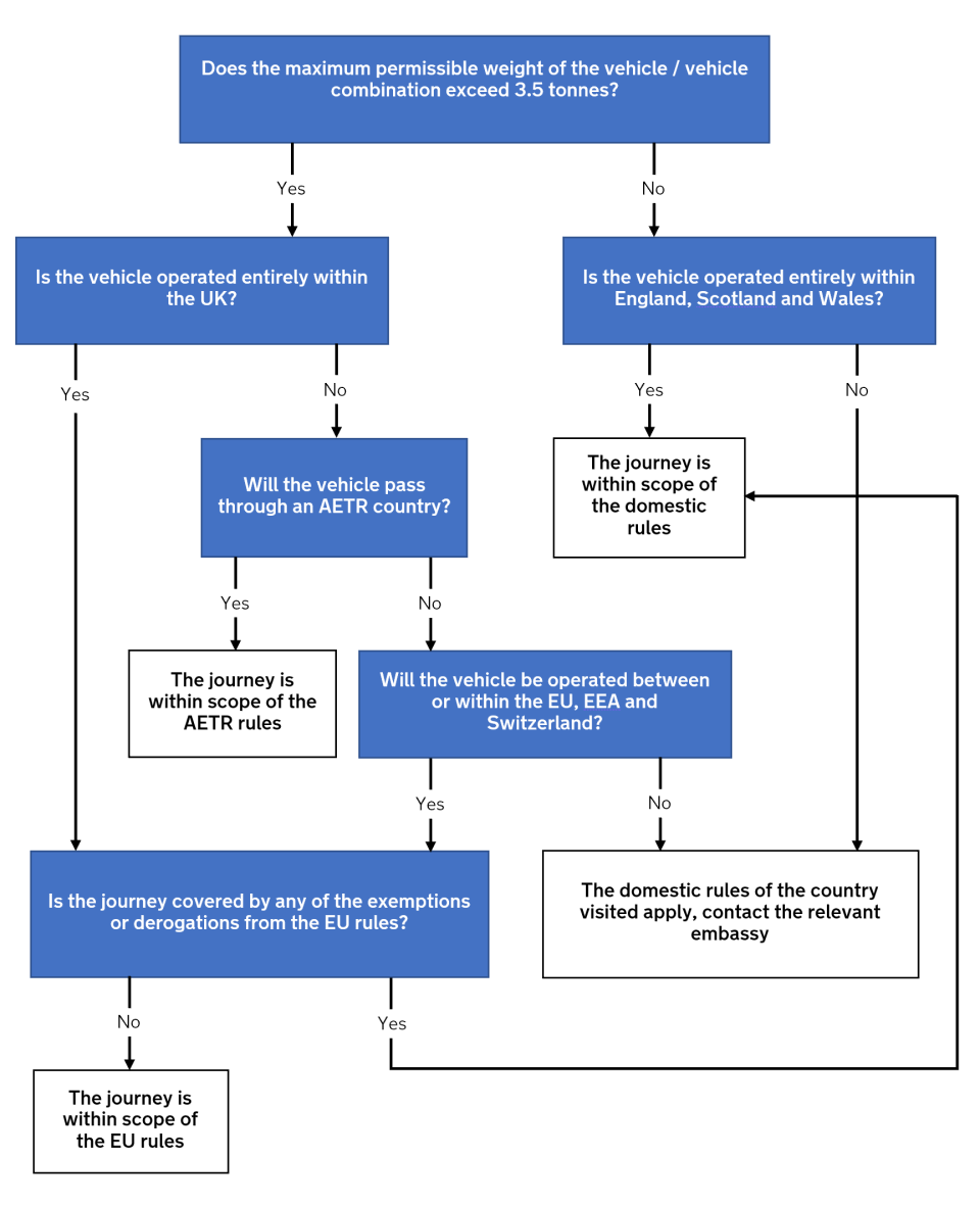 FAQ: Do I Need A Tachograph? - Tachomagic
