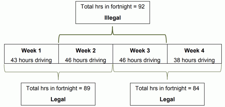 EU Rules for Driver Hours and Working Time - Tachomagic