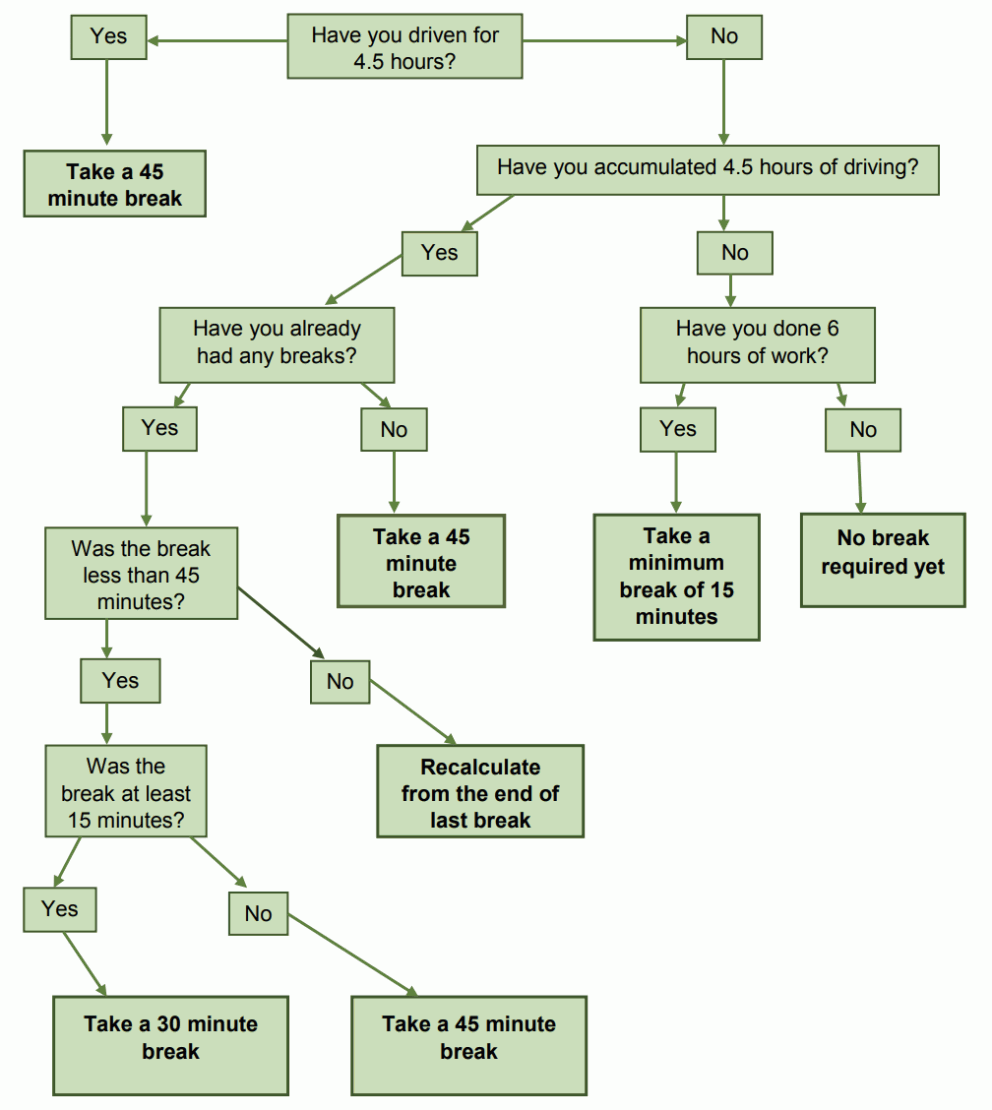 EU Rules for Driver Hours and Working Time - Tachomagic